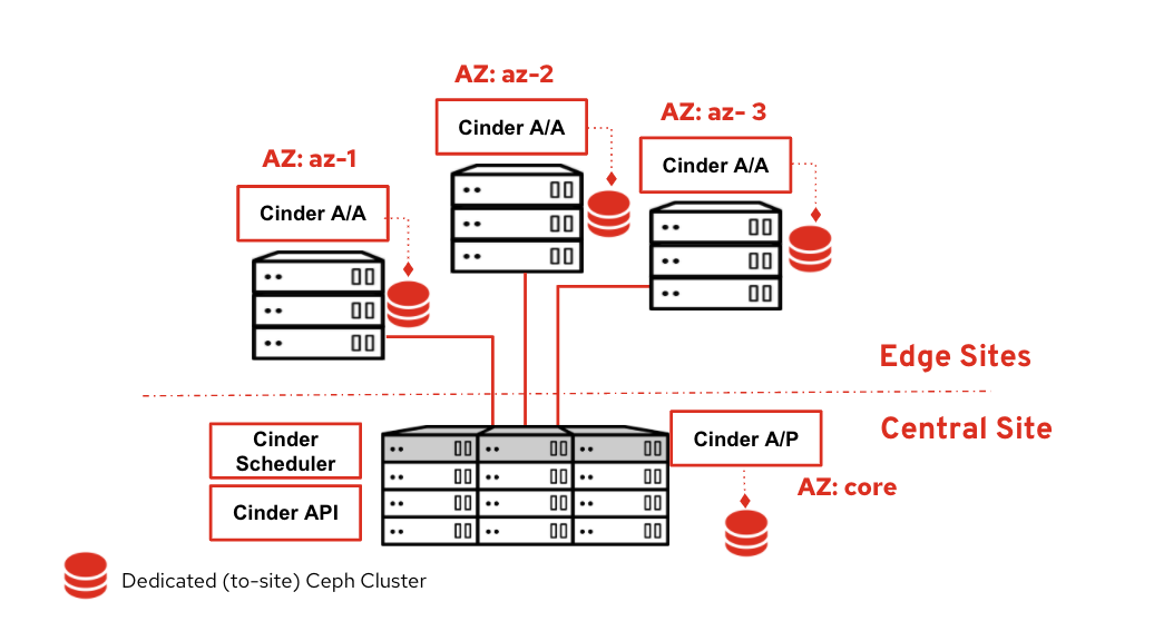 Storage and Distributed Compute Nodes: Bringing Cinder persistent volumes to the edge